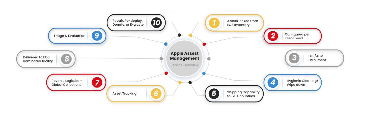 Apple Authorised Reseller | EOS IT Solutions